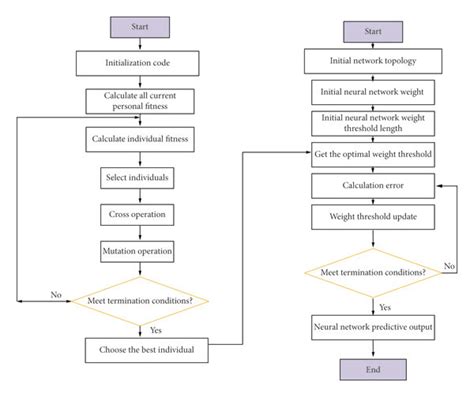 The Flow Chart Of The Neural Network With The Improved Genetic