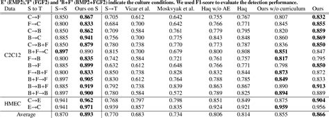 Effective Pseudo Labeling Based On Heatmap For Unsupervised Domain Adaptation In Cell Detection