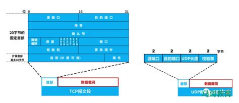 图解TCPUDP流量控制拥塞控制一次看懂 运维派