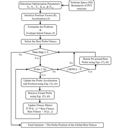 Flowchart Showing The Main Steps Of The Cfo Algorithm Download Scientific Diagram