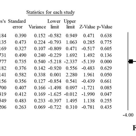 Figure Fixation Duration Similar Fixation Duration Was Noted For