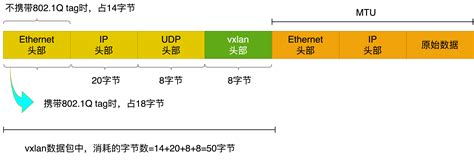 零入门kubernetes网络实战 35 ＞vxlan简介以及原理介绍 vxlan报文结构介绍 vxlan mtu csdn博客