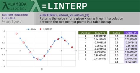 Linterp Linear Interpolation In Excel