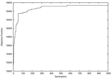 Convergence Graph For Instance P ET 7 Download Scientific Diagram