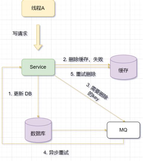 redis与mysql的双写一致性问题 redis mysql双写一致性 csdn博客