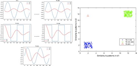Correlation Anomaly Time Series Ts201 Is A Correlation Anomaly In