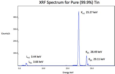 Xrf Spectrum Tin