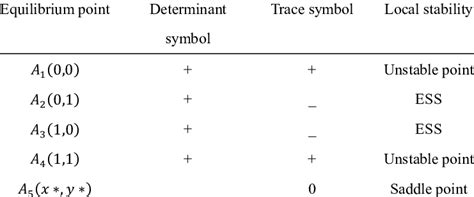 Local Stability Analysis In Different Situations Scenario 5 Download Scientific Diagram