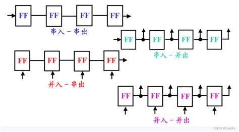 四类九种移位寄存器总结（循环（左、右、双向）移位寄存器、逻辑和算术移位寄存器、串并转换移位寄存器、线性反馈移位寄存器lfsrverilog