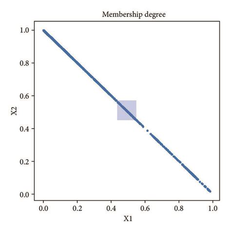 Membership Degree Function Of Experiment 2 Download Scientific Diagram