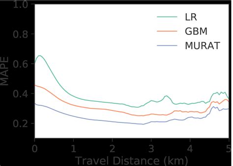 Performance Wrt Different Trip Features On The Bjs Pickup Dataset