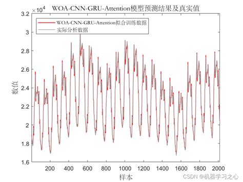 时序预测 Matlab实现woa Cnn Gru Attention时间序列预测（se注意力机制） Csdn博客