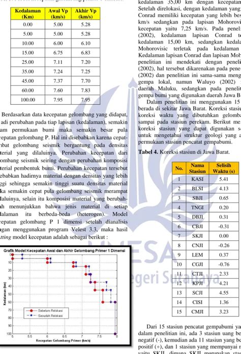 Penentuan Model Kecepatan 1d Gelombang P Koreksi Stasiun Dan Relokasi