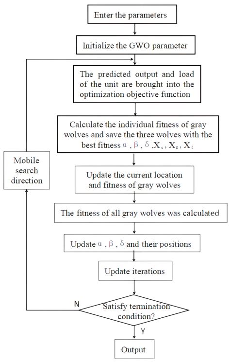 Optimization Of Operation Strategy Of Multi Islanding Microgrid Based On Double Layer Objective