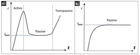 9 Schematic Representation Of The Anodic Part Of The Polarization Curve Download Scientific