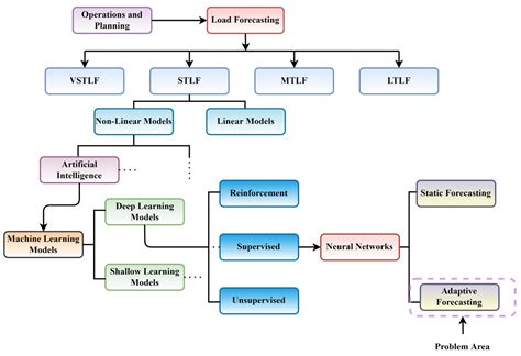 Deterioration Of Electrical Load Forecasting Models In A Smart Grid
