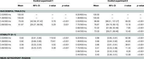Statistical Information Of Synchronization Measures In Control