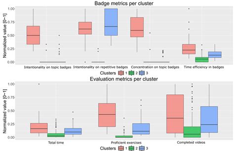 4 Boxplot Visualization Of The Indicators Separated By Cluster The