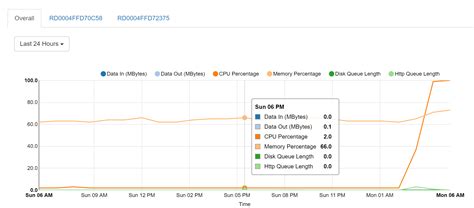 Azure App Services Suddenly Pegging At Cpu Stack Overflow