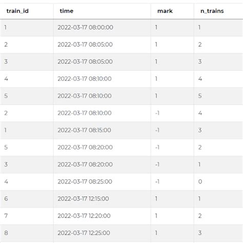 How To Use Cumsum To Solve Python Optimization Questions Stratascratch