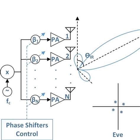 the transmit architecture of a conventional phased array is shown in