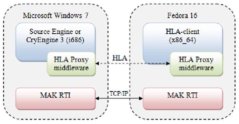 HLA Proxy Proof Of Concept Setup Where Source Engine CryEngine Is Download Scientific Diagram