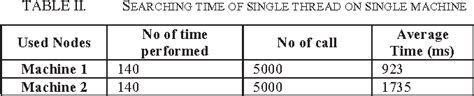 Table Ii From Performance Evaluation Of Unstructured Nosql Data Over Distributed Framework