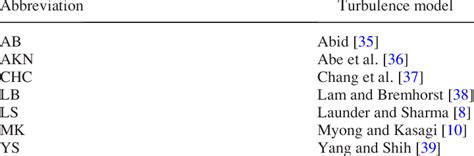Summary Of Low Reynolds Number Turbulence Models Download Scientific Diagram