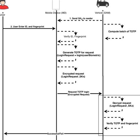 The System Model Of The Proposed Offline Authentication Approach Download Scientific Diagram