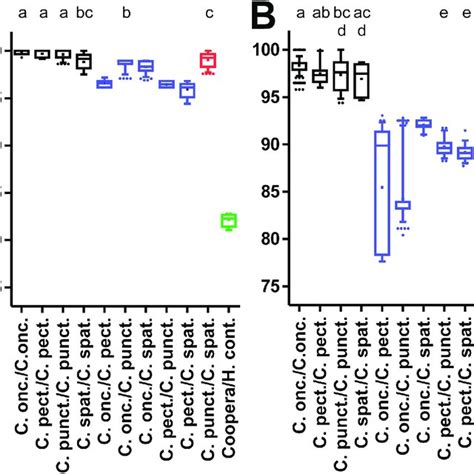 pairwise sequence identities for intra and inter species comparisons at