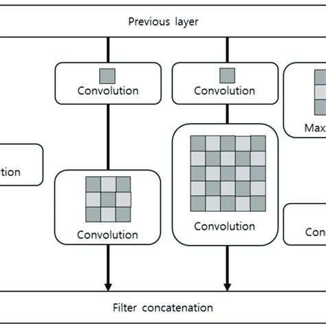 Structure Of Inception Module Download Scientific Diagram