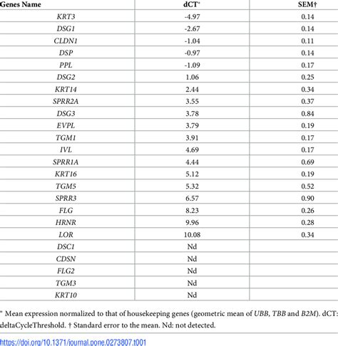Transcript Relative Expression Of Epidermal Terminal Differentiation