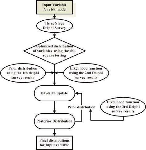 Bayesian Update Flow Chart Download Scientific Diagram
