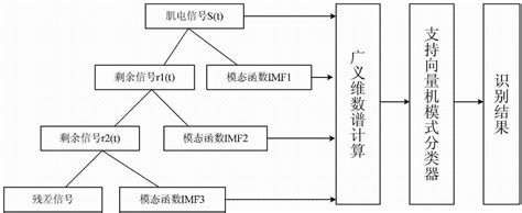 Surface Electromyogram Signal Pattern Recognition Method Based On Empirical Mode Decomposition