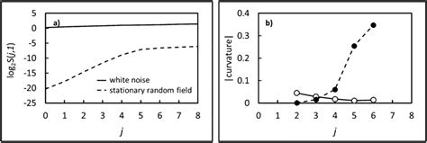 The Average Behavior Of The White Noise Signal Solid Line And The