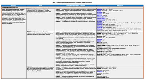 Secure Software Frameworks For Mature Organizations Web Application