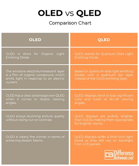 Difference Between OLED And QLED Difference Between