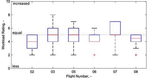 Workload Classification Of The Pilots Compared To The Same Approach Download Scientific Diagram