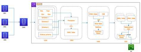 使用 Amazon Redshift 构建分层数据仓库分析 Oltp 数据 亚马逊aws官方博客