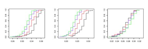 Empirical Distribution Functions Of The Test Error Estimates ˆ L Download Scientific Diagram