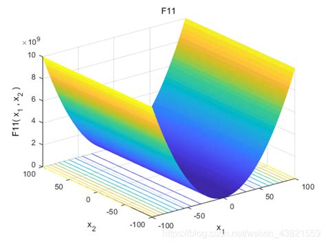 常用32个测试函数 Csdn博客