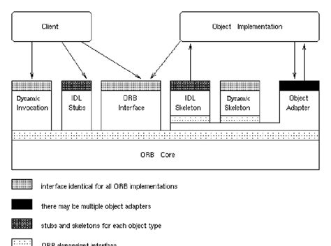 Corba Architecture [kea97] Download Scientific Diagram