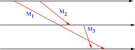 An Example Of The Violation Of Causal Ordering Download Scientific