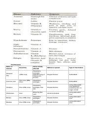 NCERT Notes For Biology Pdf Viral Diseases Name Of Disease Caused By Parts Of Body Affected