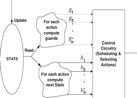 Synthesis From Concurrent Actions 15 Download Scientific Diagram