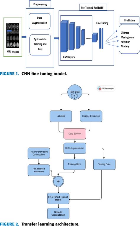 Figure 1 From Abnormal Brain Tumors Classification Using Resnet50 And Its Comprehensive