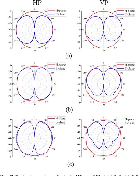 Figure 7 From A Low Profile Broadband Dual Polarized Omnidirectional Antenna With Low Gain