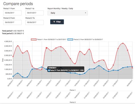 Javascript Chart Js Compare Two Periods Like Google Analytics With A