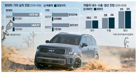 Ira 충격 현대차·기아 … 내년 경기침체 뚫고 매출성장 기대 매일경제