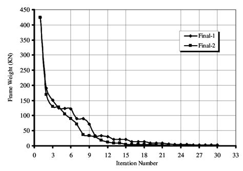 Iteration History For Example 1 Download Scientific Diagram